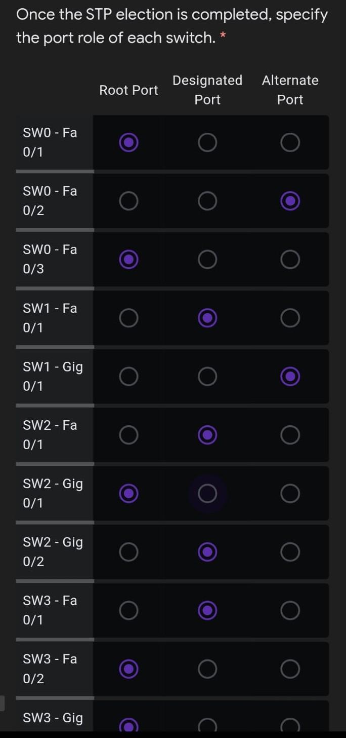 Once the STP election is completed, specify the | Chegg.com