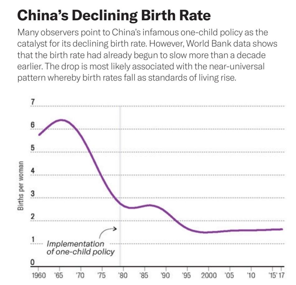 Solved China's Declining Birth Rate Many observers point to | Chegg.com