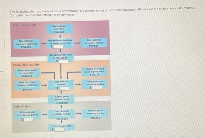 Solved The following chart shows how costs flow through a | Chegg.com