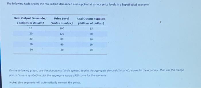 Solved The following table shows the real output demanded | Chegg.com