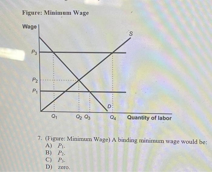 Solved Figure: Minimum Wage ty of labor 7. (Figure: Minimum | Chegg.com