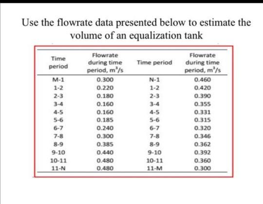 Solved Use the flowrate data presented below to estimate the | Chegg.com
