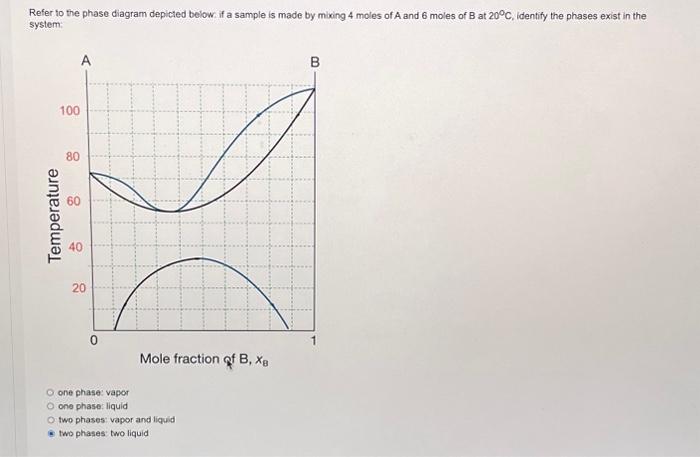 Solved Refer to the phase diagram depicted below: if a | Chegg.com