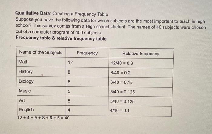 Qualitative Data: Creating a Frequency Table Suppose | Chegg.com