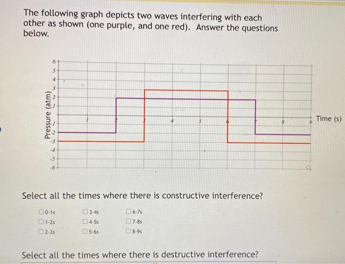 Solved The Following graph depicts two waves interfering | Chegg.com