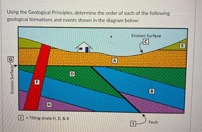 Solved Using the Geological Principles, determine the order | Chegg.com