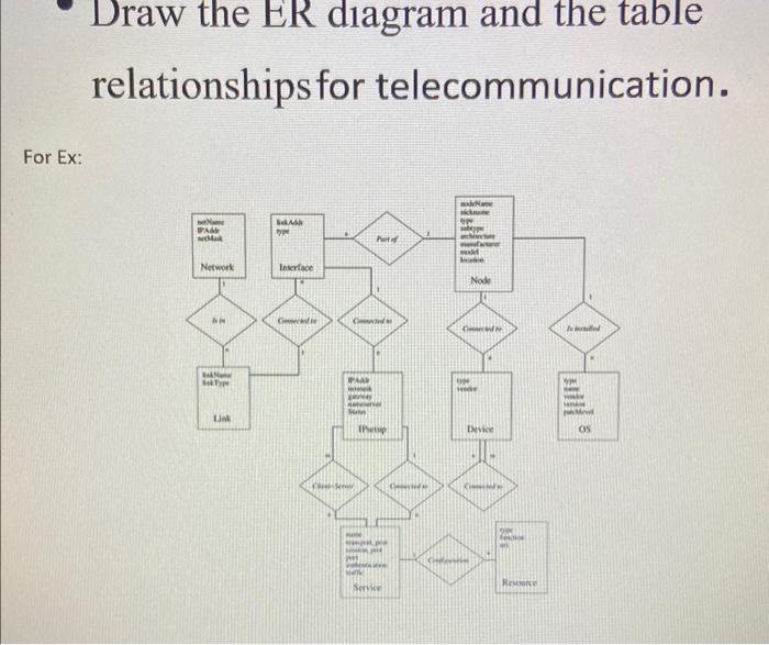 Draw the ER diagram and the table relationships for | Chegg.com