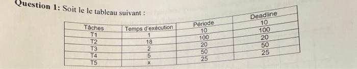 Solved Calculate the maximum execution time x for T5 (table | Chegg.com