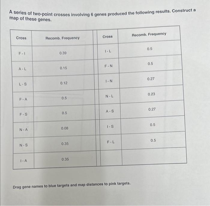 Solved A series of two-point crosses involving 6 genes | Chegg.com