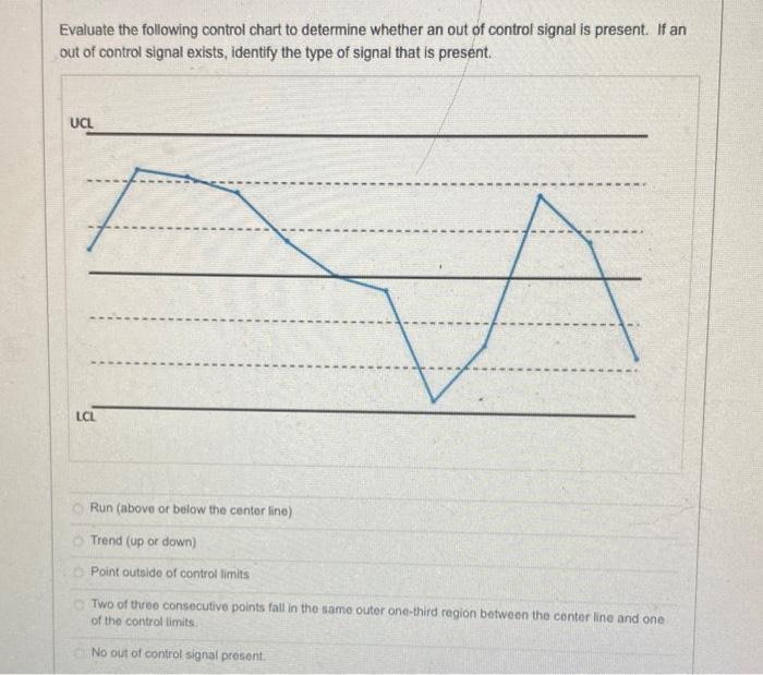 Solved Evaluate the following control chart to determine | Chegg.com