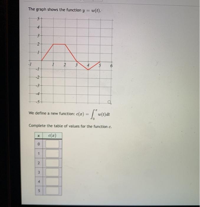 Solved The graph shows the function y = wſt). 5+ 4 3 2 2 1 2 | Chegg.com