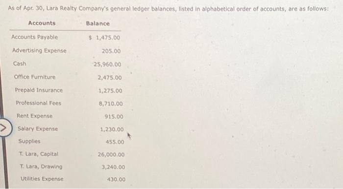 Solved As of Apr. 30, Lara Realty Company's general ledger | Chegg.com