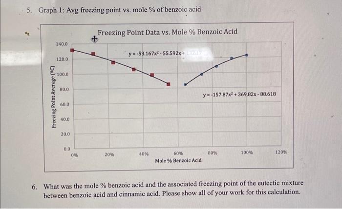 Solved 5. Graph 1: Avg freezing point vs. mole % of benzoic | Chegg.com