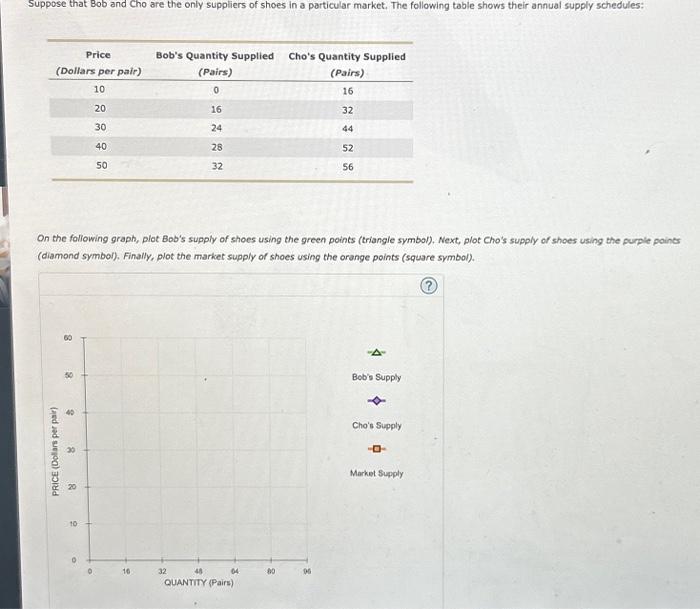 Solved On the following graph, plot Bob's supply of shoes | Chegg.com