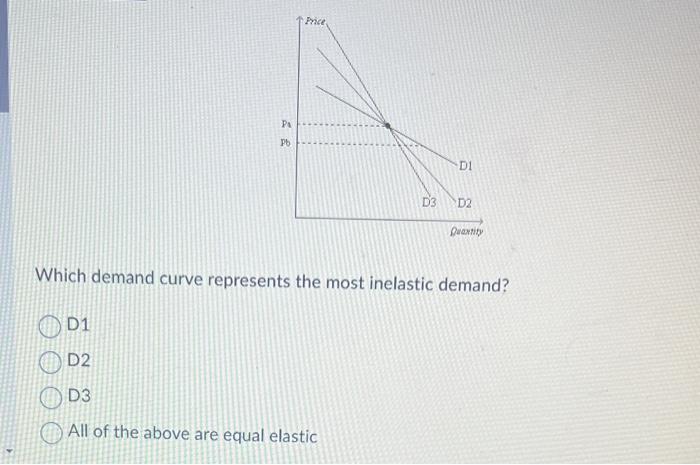 Solved Which demand curve represents the most inelastic | Chegg.com