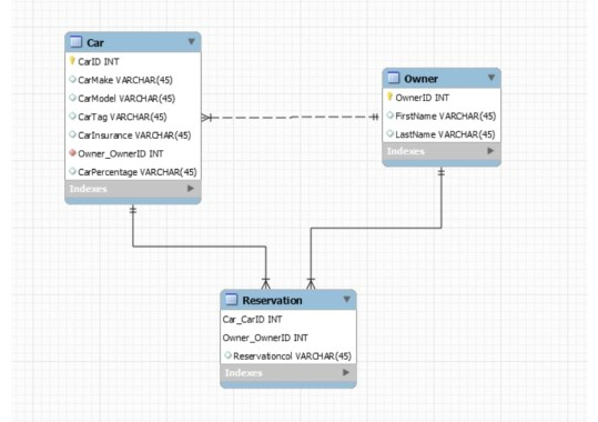 Solved Car CarID INT Car Make VARCHAR(45) Car Model | Chegg.com