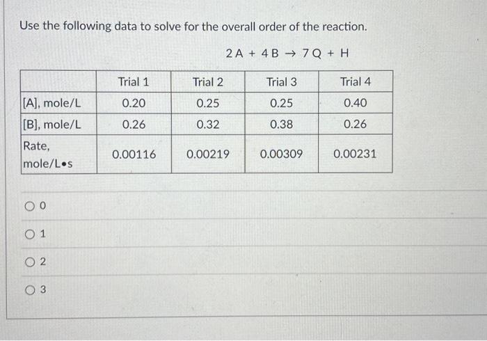 Solved Use the following data to solve for the overall order | Chegg.com