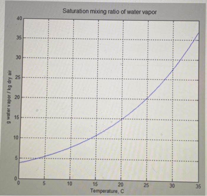 Solved 1. Use the saturation curve (above) to determine | Chegg.com