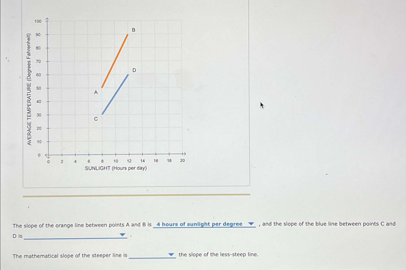 Solved The slope of the orange line between points A and B | Chegg.com