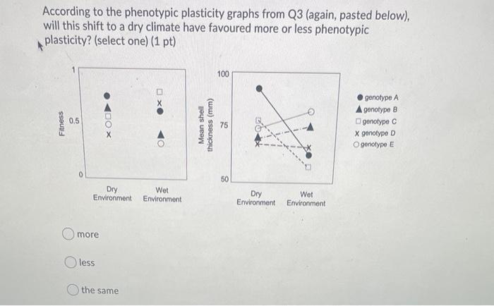 Solved According to the phenotypic plasticity graphs from Q3 | Chegg.com