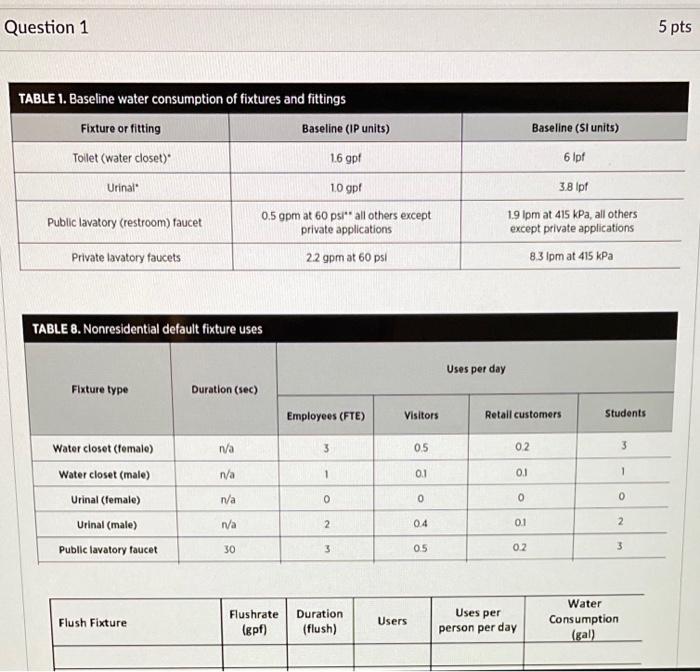 Solved Question 1 5 pts Baseline (Sl units) TABLE 1. | Chegg.com