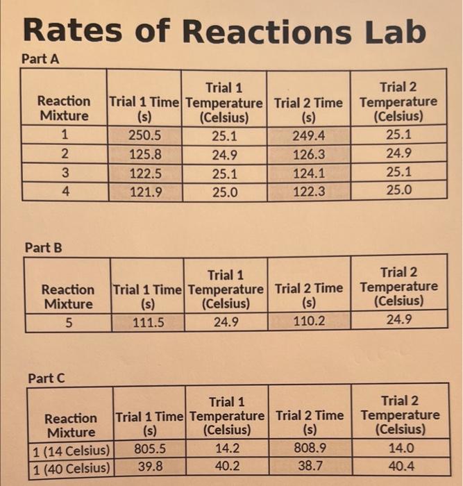 Rates of Reactions Lab Part A Trial 1 Reaction Trial | Chegg.com