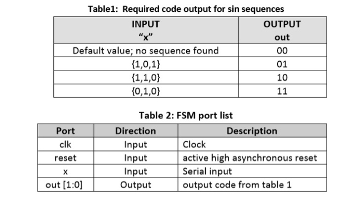Solved Table1: Required code output for sin sequences INPUT | Chegg.com