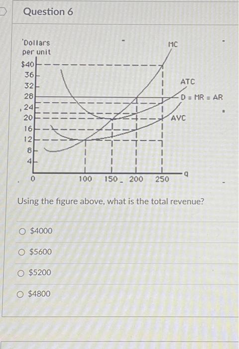 Solved Using the figure above, what is the total revenue? | Chegg.com