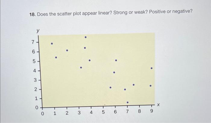 Solved 18. Does the scatter plot appear linear? Strong or | Chegg.com