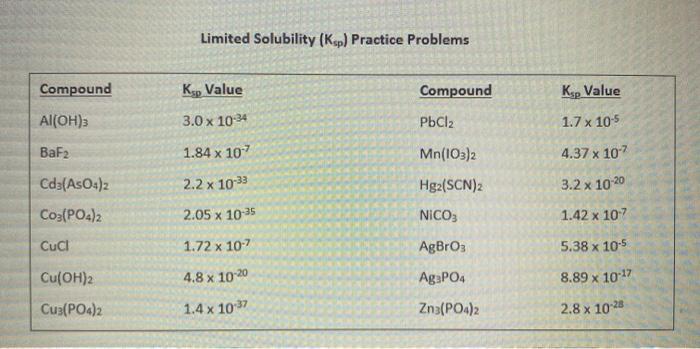 Solved Limited Solubility (Ksp) Practice Problems Compound | Chegg.com