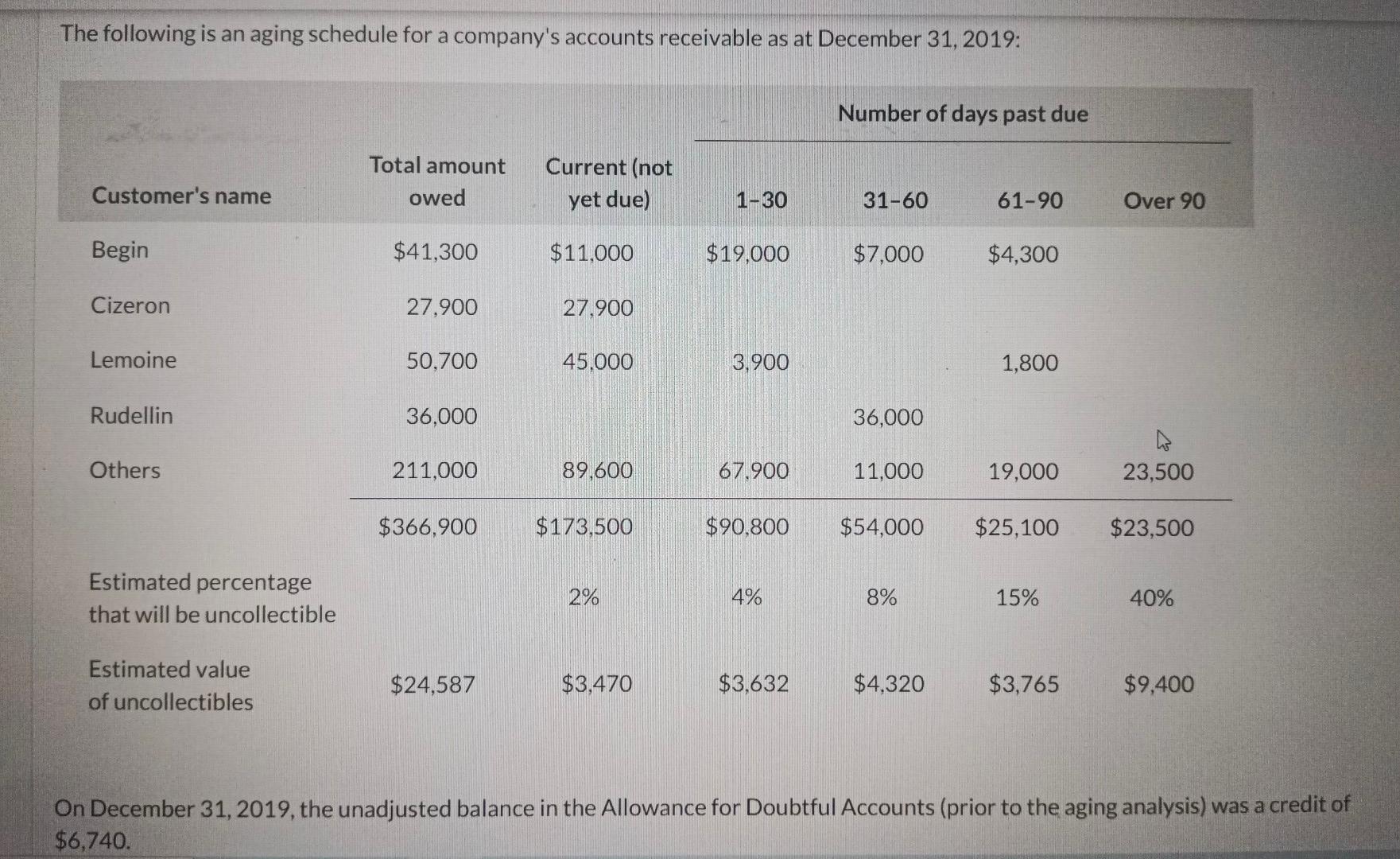 Solved The following is an aging schedule for a company's | Chegg.com