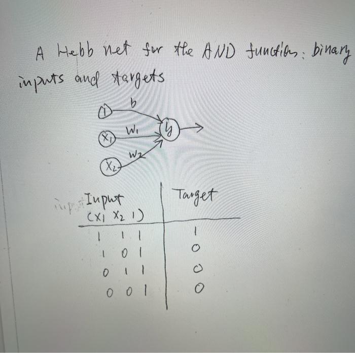 Solved A Hebb net for the AND functions: binary inputs and | Chegg.com