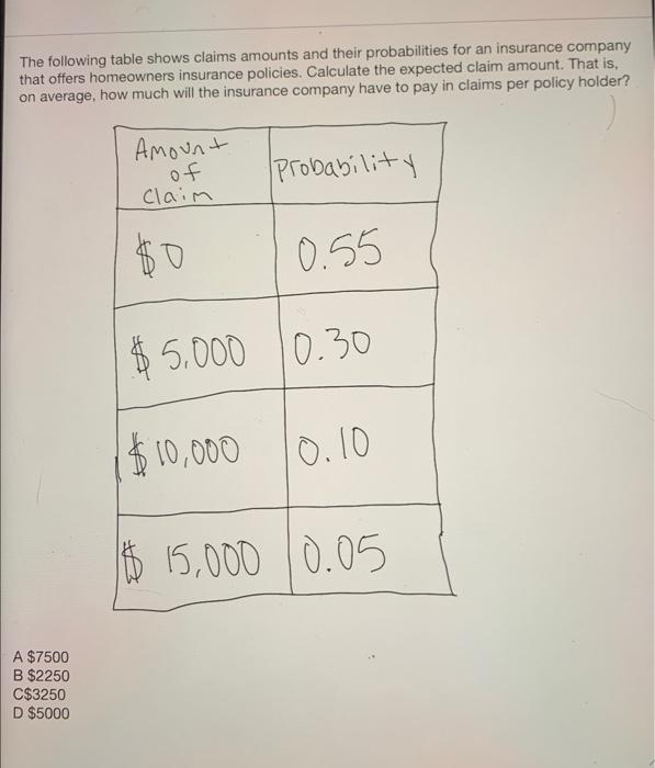 Solved The following table shows claims amounts and their | Chegg.com