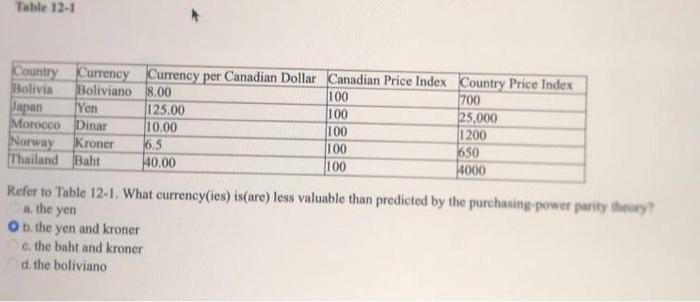 Solved Table 12-1 Country Currency Currency per Canadian | Chegg.com