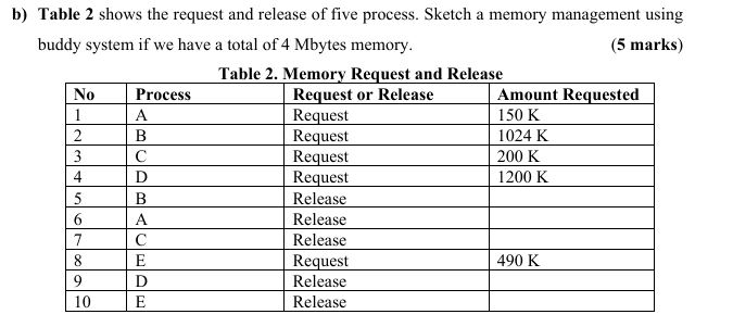 Solved b) ﻿Table 2 ﻿shows the request and release of five | Chegg.com