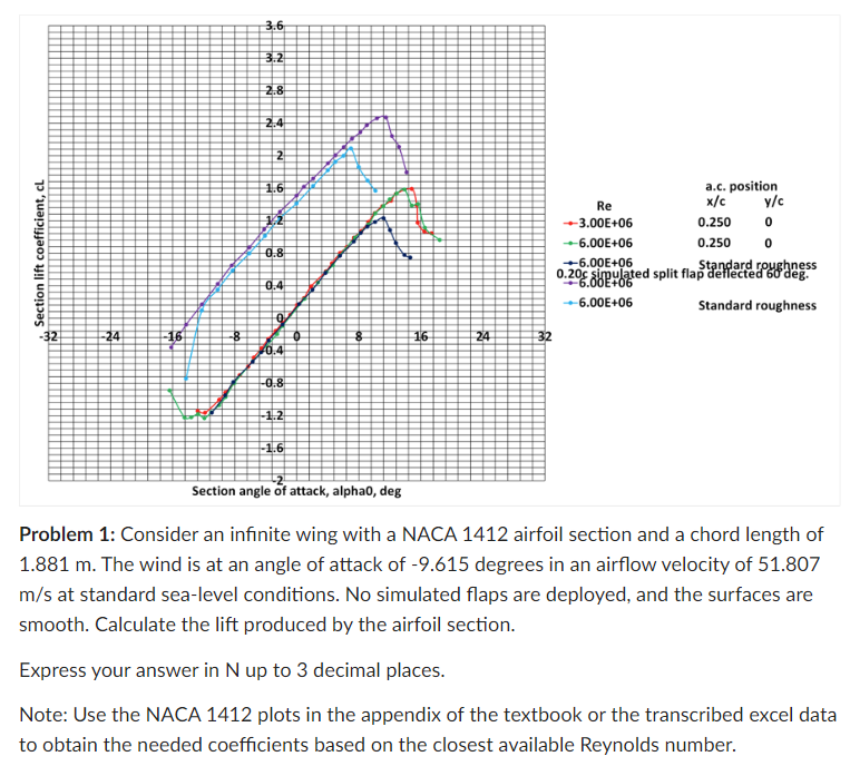 Solved Problem 1: Consider an infinite wing with a NACA 1412 | Chegg.com