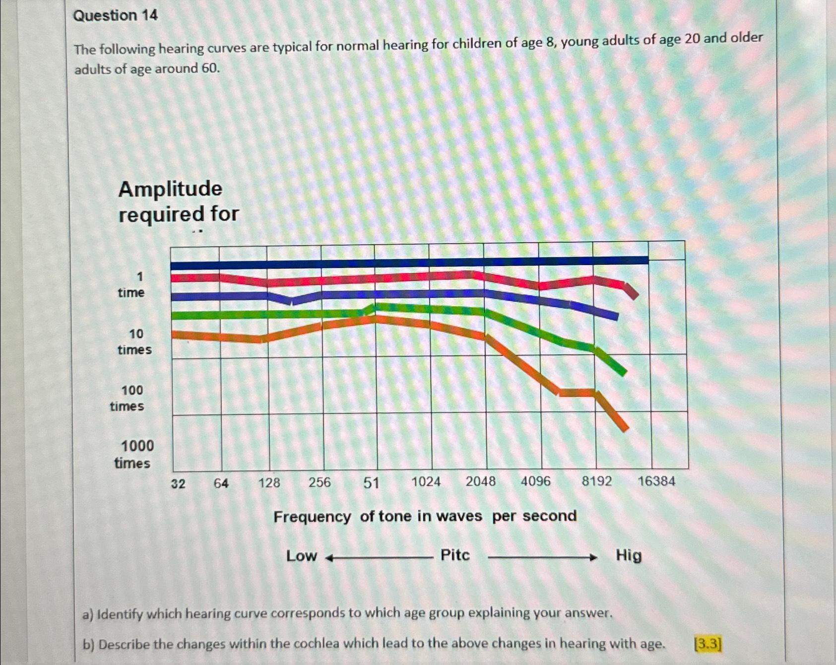 Solved Question 14The following hearing curves are typical | Chegg.com