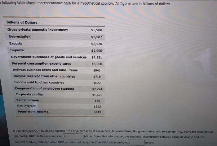 Solved e following table shows macroeconomic data for a | Chegg.com