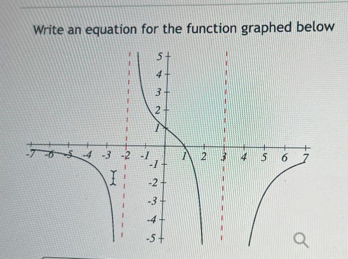 Solved Write An Equation For The Function Graphed Belowwrite 6534