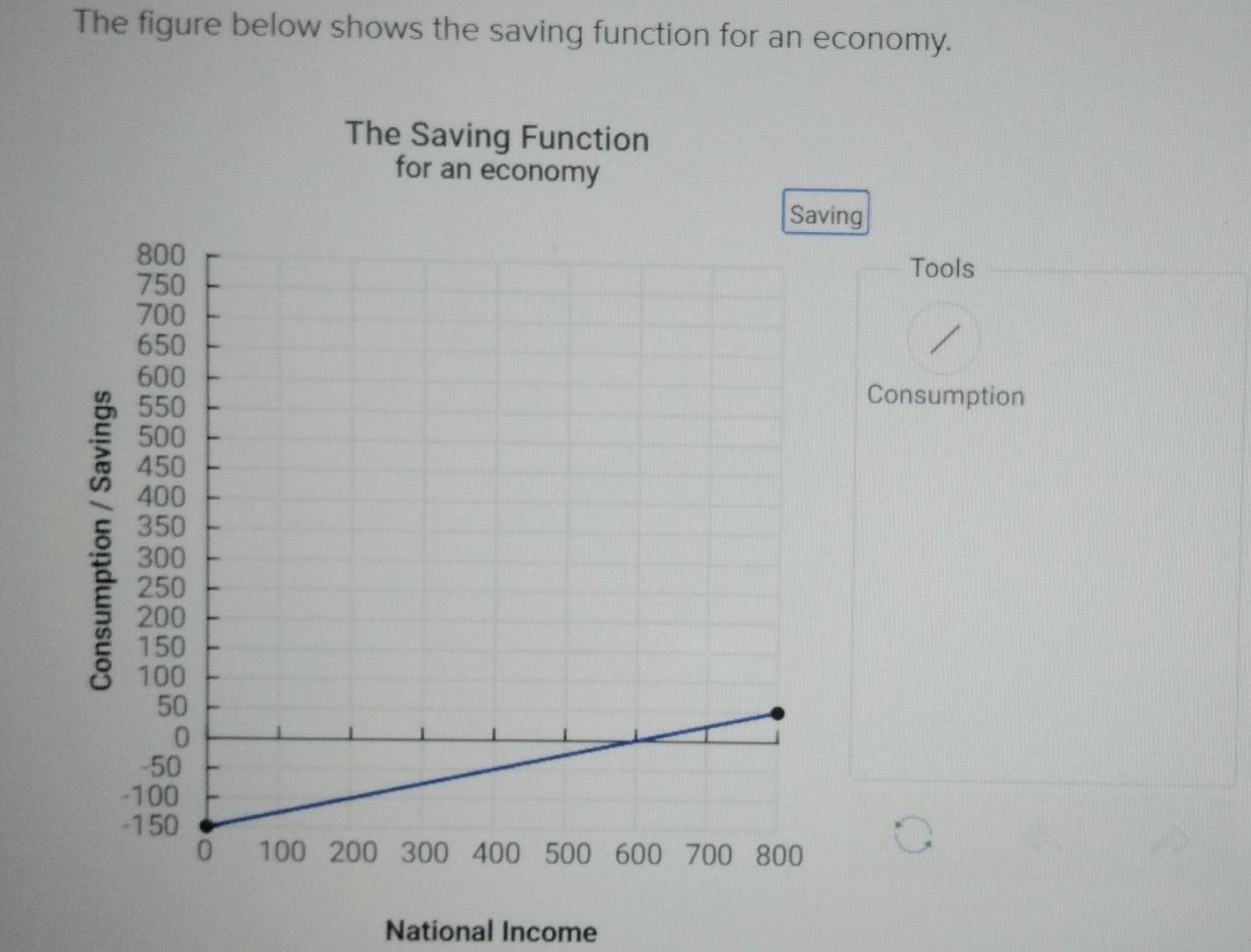 Solved The figure below shows the saving function for an | Chegg.com