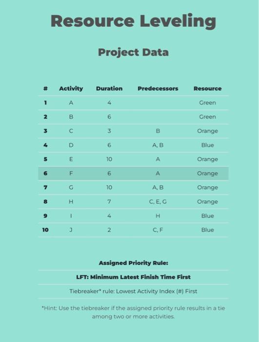 Solved determine the Priority level, SGS Starting Time and | Chegg.com