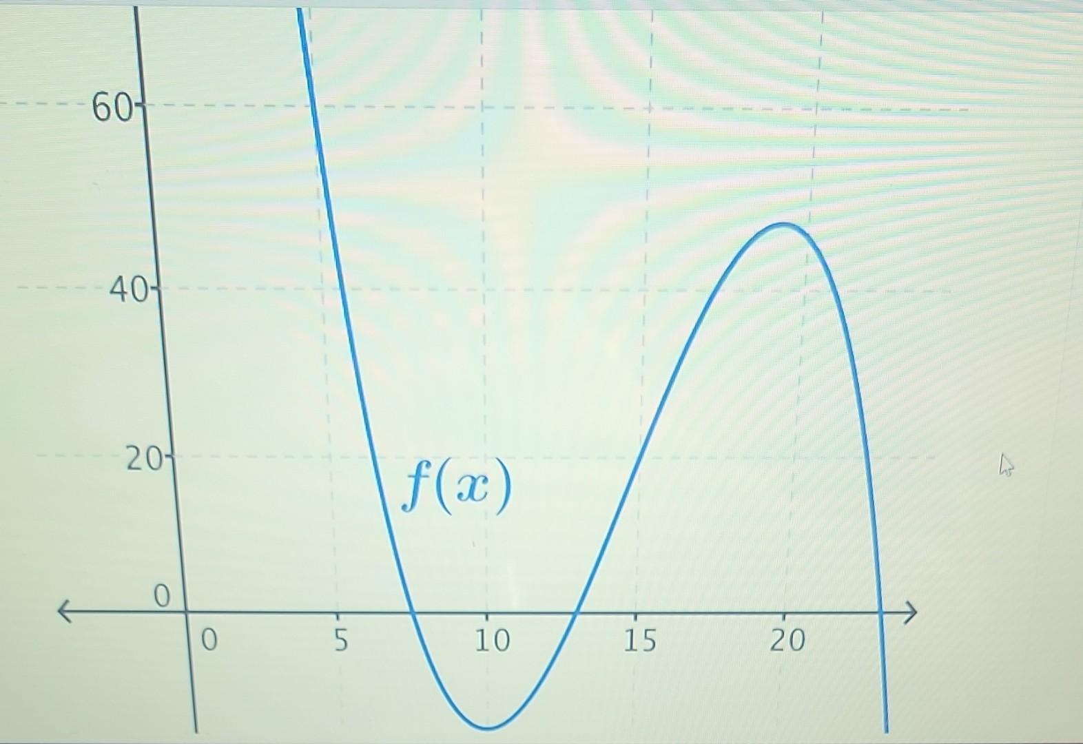 Solved given the graph of function f(x) shown below, find | Chegg.com