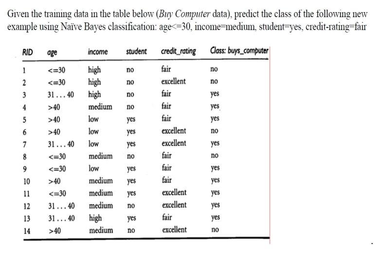 Solved Given the training data in the table below (Buy | Chegg.com