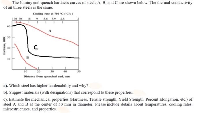 Solved The Jominy end-quench hardness curves of steels A, B, | Chegg.com