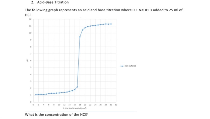 Solved 2. Acid-Base Titration The following graph represents | Chegg.com