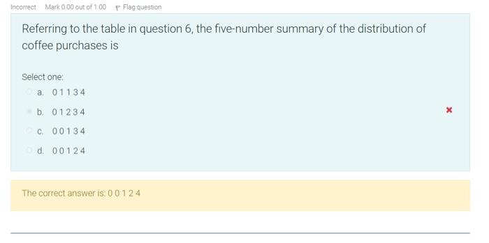 Solved What is the five-number summary of the distribution | Chegg.com