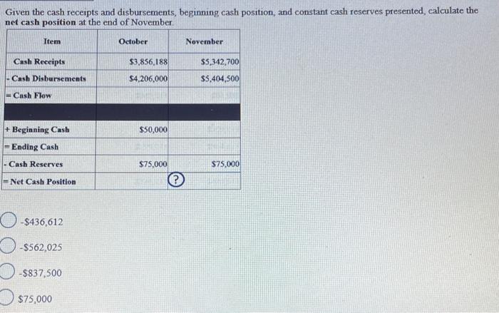 Solved Given the cash receipts and disbursements, beginning | Chegg.com