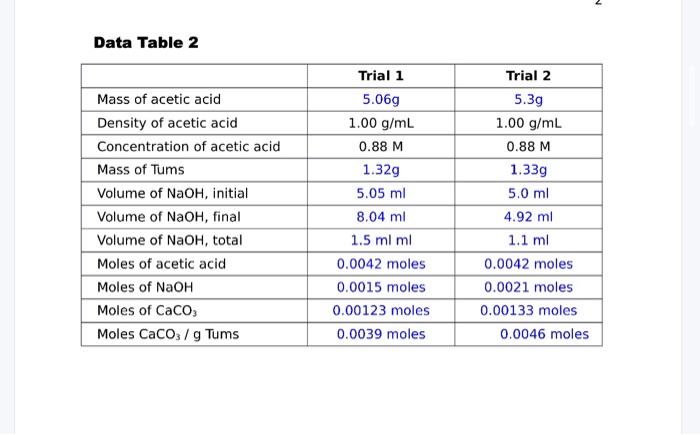 Data Table 11. Show calculation of moles acetic acid, | Chegg.com