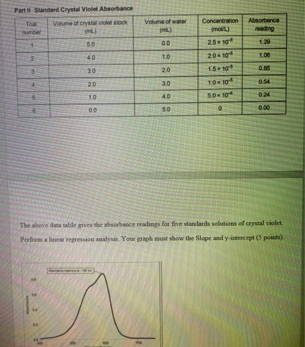 Solved Part 1 Standard Crystal Violet Absorbance Tral Volume | Chegg.com
