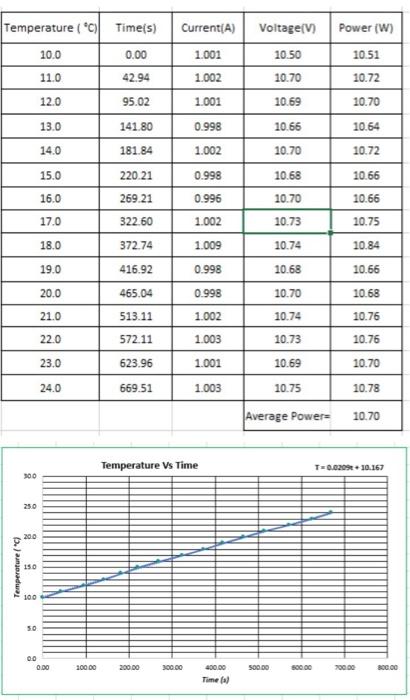 Solved Temperature (°C) Time(s) Current(A) Voltage(V) Power | Chegg.com